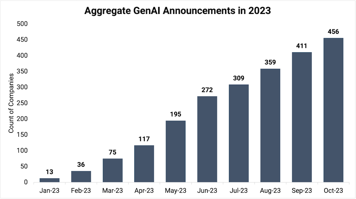 The State of Generative AI in SaaS - SaaS Weekly