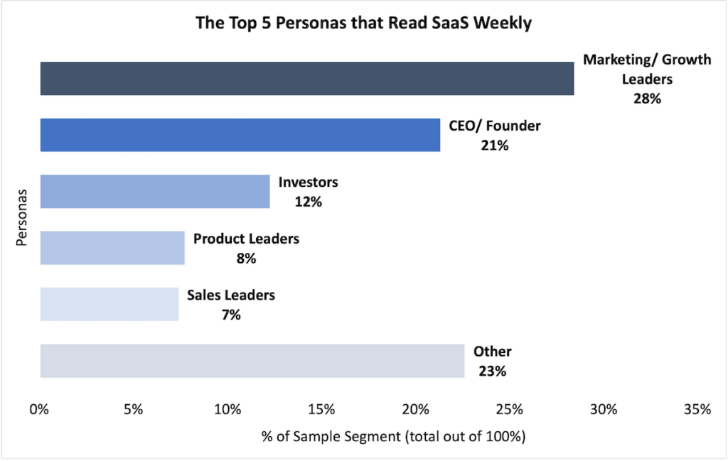 By the Numbers: A SaaS Weekly 2023 Year-end Review - SaaS Weekly