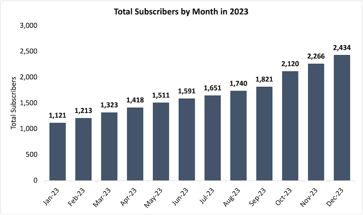 By the Numbers: A SaaS Weekly 2023 Year-end Review - SaaS Weekly